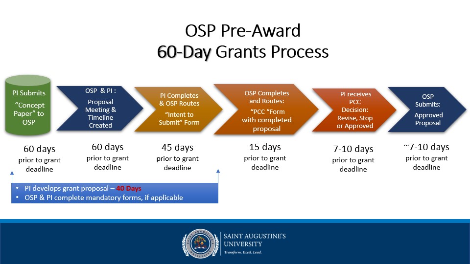 OSP Pre-Award 60-Day Grants Process - Saint Augustine's University