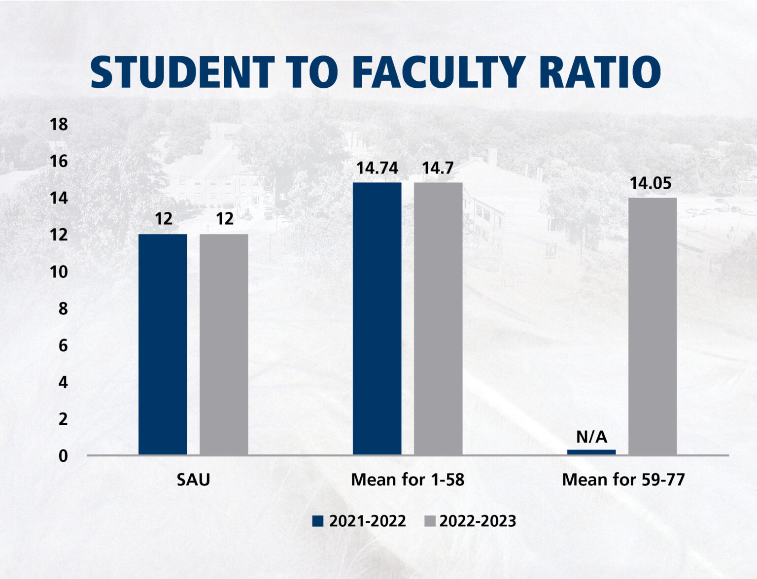 SAU Among Top HBCUs in Alumni Giving & Student-Faculty Ratio - Saint ...